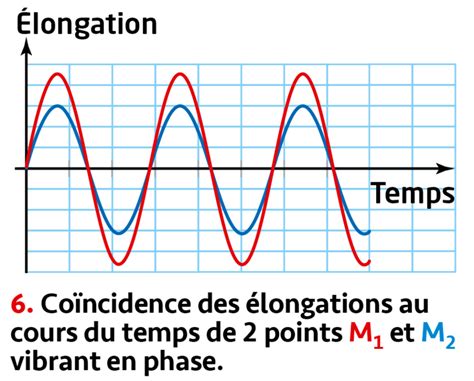 1ère Spé Chapitre 17 Ondes Mécaniques Périodiques Tube à Essai