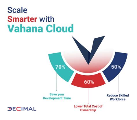 How Bfsi Can Transform With Nocode And Ai Decimal Technologies