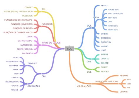 Sql Coggle Diagram