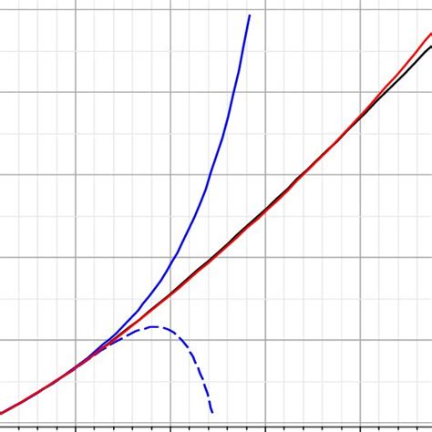 Comparison Of The Approximate Solutions Given By Eq 19 Blue Line