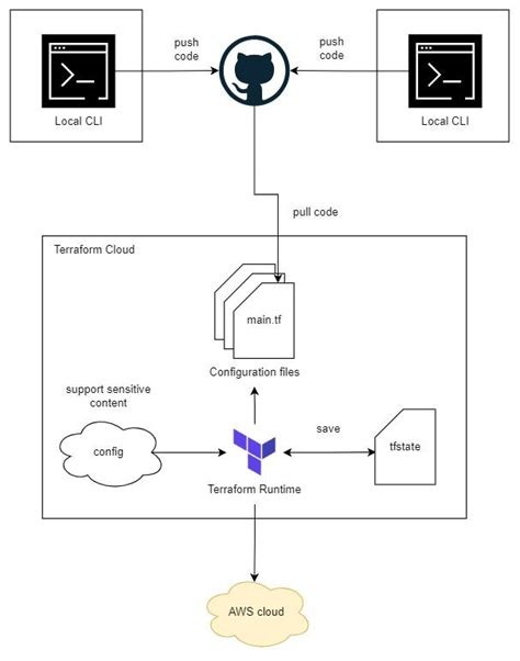 Terraform Series Bài 7 Terraform Backend Understand Backend