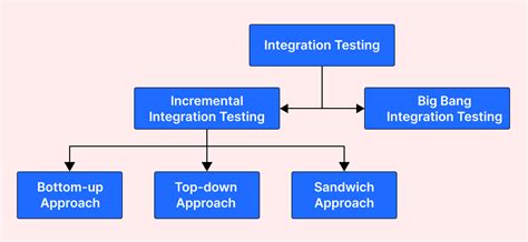 Integration Testing Explore Its Types Approaches Integration Testing