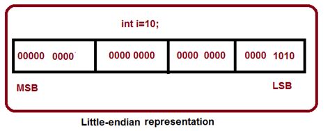Little Endian And Big Endian In C Understanding Endianness