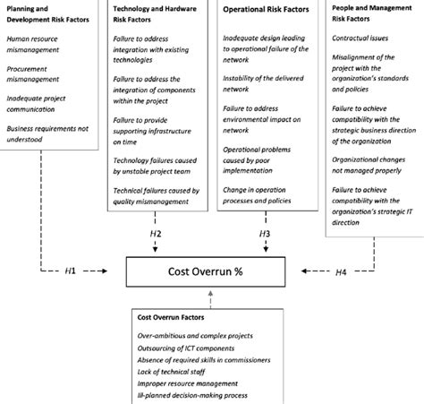 Conceptual Framework For Ict Implementation In The Uae Download