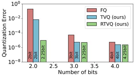 Task Vector Quantization For Memory Efficient Model Merging