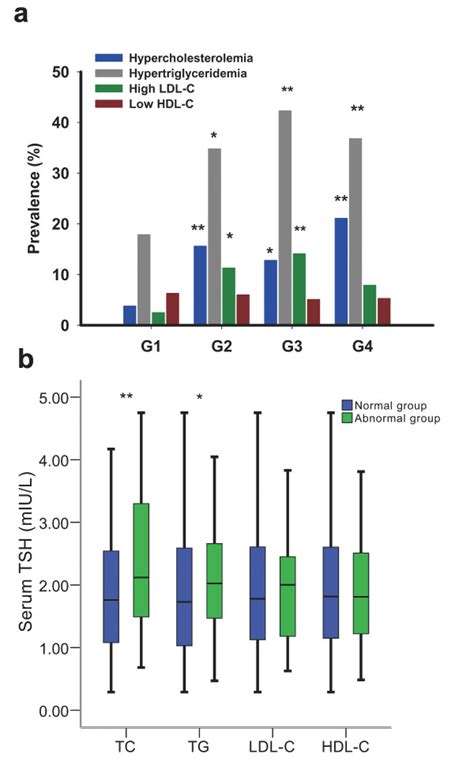 Association Between Serum Tsh Levels And Lipid Profiles In Euthyroid Download Scientific