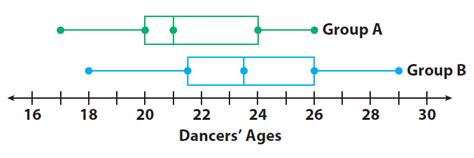 finding interquartile range
