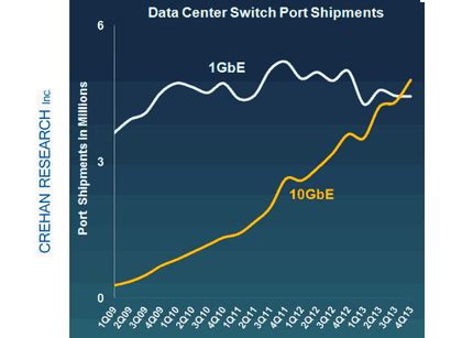 Crehan Research GbE Data Center Switches Surpass GbE Converge Digest