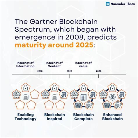 Blockchain A Ground Breaking Innovation With Gartner Narender Thota Posted On The Topic