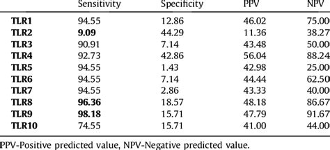 Diagnostic Test Values For Hiv Patients Based On Bayers Theorm