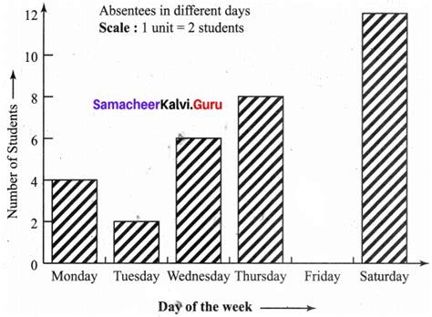 Samacheerkalviguru 6thmathssolutionsterm1 Chapter5statisticsex3