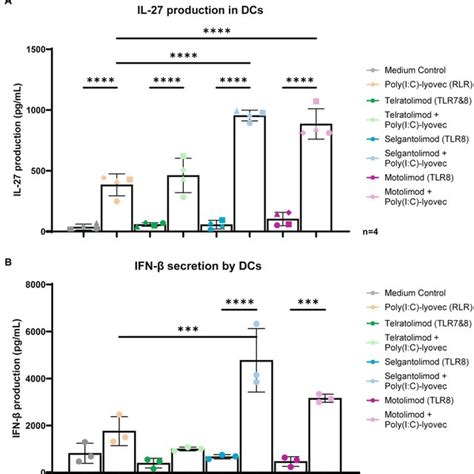 Co Stimulation Of Tlr 8 And Rlr Induce Il 27 And Ifn β Secretion In