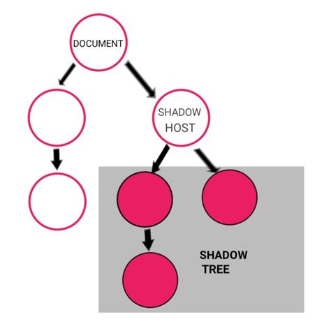 Dise Ar En Shadow Dom Con Css Shadow Parts Gu A Programaci N F Cil