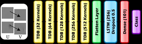second architecture temporal cnn lstm download scientific diagram