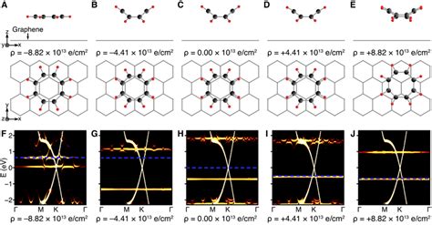 The Atomic And Electronic Structures Of Cot Molecule On Graphene With