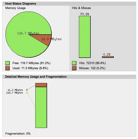 Drupal APC Performance Improvements Alvinalexander