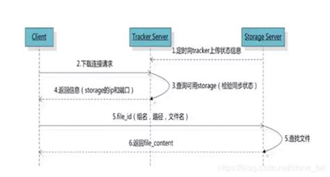 各类分布式文件系统的区别和概述 Hdfs、gfs、ceph、tfs、moosefs、ipfs等ipfs和hdfs Csdn Csdn博客