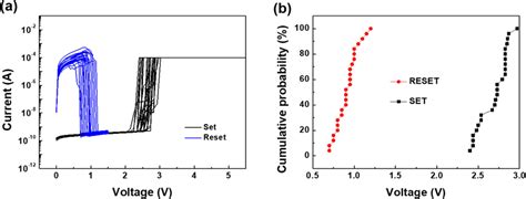 A I V Characteristics On 25 Composite Based Reram Cells With 1 Wt Of