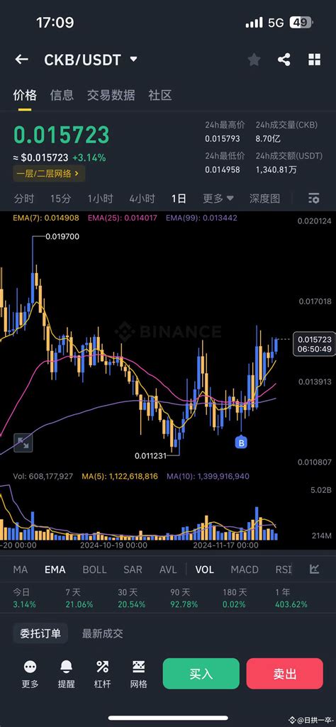 Ckb Ckb Has Been Sideways For 98 Days And The Daily Ema 日拱一卒 On