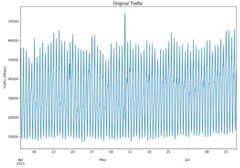 Network Predictive Analysis A Journey Into Traffic Forecasting With