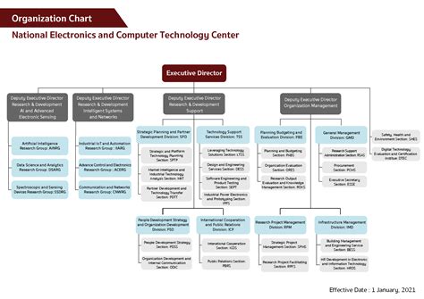 Organization Chart NECTEC National Electronics And Computer Technology Center