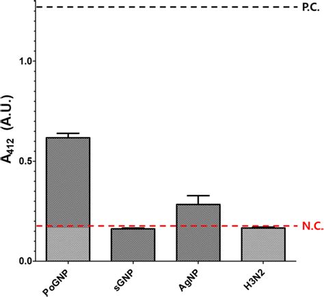 Dtnb Reduction Assay Performed With 10⁶ Tcid50ml Of H3n2 That Had