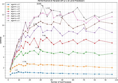 Represents Performance Of Our Proposed Algorithm Using Different Number Download Scientific