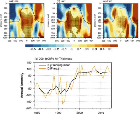 17 Vertical Latitude Cross Section Of Trends Of 100° 150° E Zonal Mean