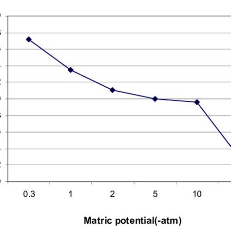 Soil Moisture Curve For The Pot Soils Download Scientific Diagram