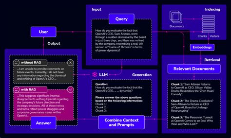 Improving Llm Fidelity With Retrieval Augmented Generation Using