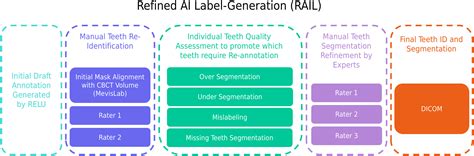 A Deep Learning Model For Multiclass Tooth Segmentation On Cone Beam Computed Tomography Scans