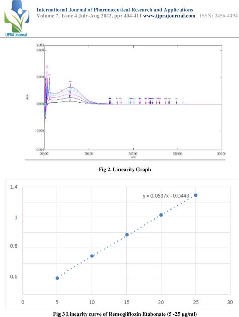 Figure 3 From Development And Validation Of Uv Spectroscopic Method For Determination Of