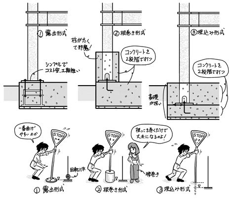 S造柱脚3形式の長短 ミカオ建築館 日記 楽天ブログ