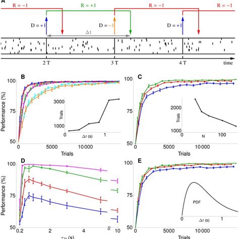 Stimulus Response Association With Delayed Reinforcement Download Scientific Diagram