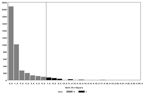 Histogram Of 7600 Permutations Of The χ 2 Statistic Download
