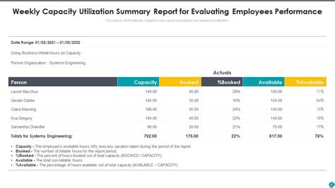 Capacity Utilization Powerpoint Ppt Template Bundles Presentation Graphics Presentation