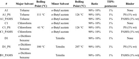 List Of The Three Sets Of Short Listed Solvent Combinations For