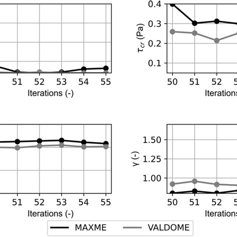 Variability Of The Four Calibration Parameters For The Five Last Bal