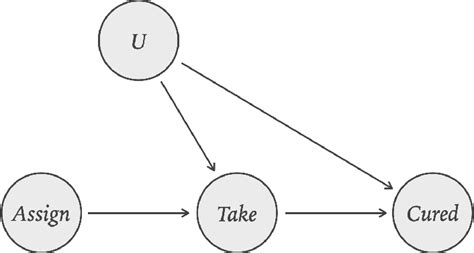 Figure 1 From The Logic Of Counterfactuals And The Epistemology Of Causal Inference Semantic