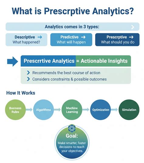 15 Prescriptive Analytics Examples In Real World Use Cases
