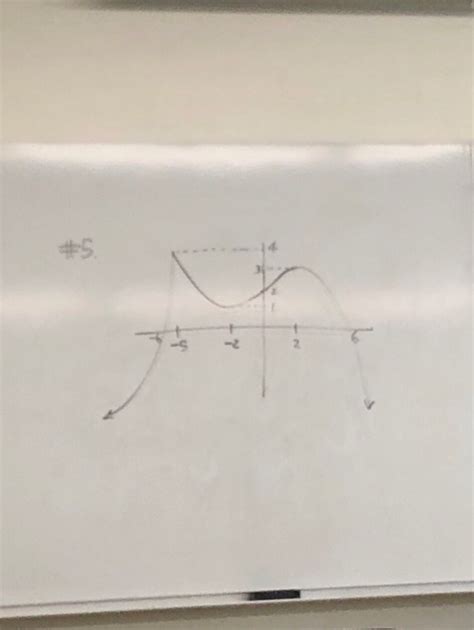 Solved 5 Given The Graph Of Function Find Absolute Maximum