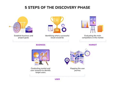 What Does Discovery Phase Mean Guidelines From Dewais