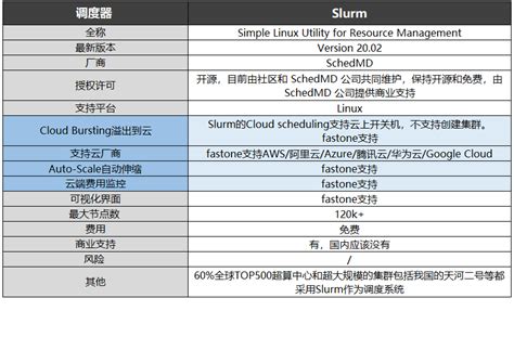 基于hpc场景的集群任务调度系统lsfsgeslurmpbsslurm Pbs Csdn博客