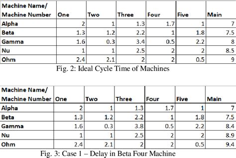 Figure 1 From Optimization Of Machine Cycle Time Using Data Analytics Python Programming