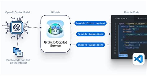 Github Launches Copilot — Ai Powered Code Completion Tool