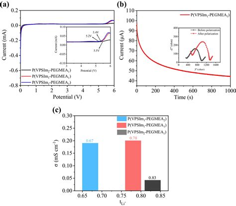 A Lsv Plots Of P Vpsimx Pegmeay Chronoamperometry Curve B Of Download Scientific Diagram