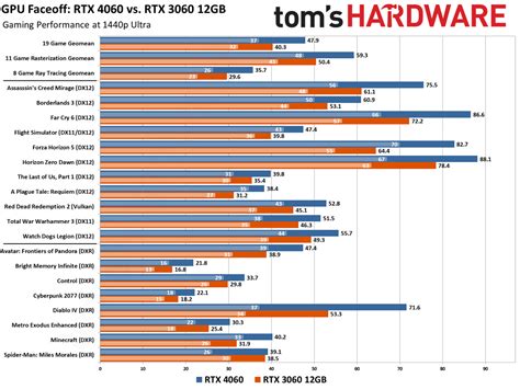 Rtx 4060 Vs Rtx 3060 12gb Gpu Faceoff New Versus Old Mainstream Gpus