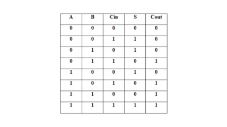 Full Adder Verilog Code Siliconvlsi