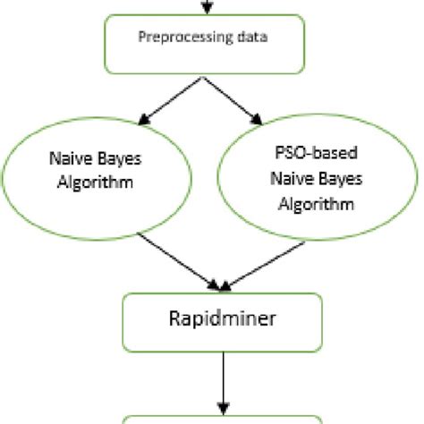 Area Under Curve Naïve Bayes Based On Pso Figure 10 Shows The Pso Based Download Scientific