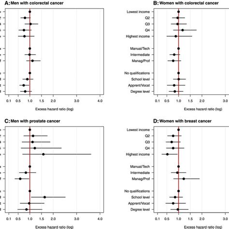Modelled Excess Hazard Ratios 95 Ci By Sex And Cancer Site Across